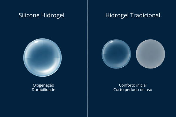 Lentes de Silicone Hidrogel vs. Hidrogel Tradicional: Qual Tecnologia é ...